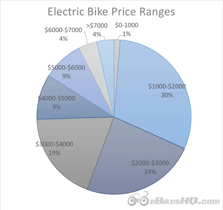 What does an Ebike Cost in 2020? We compare hundreds of ebikes!